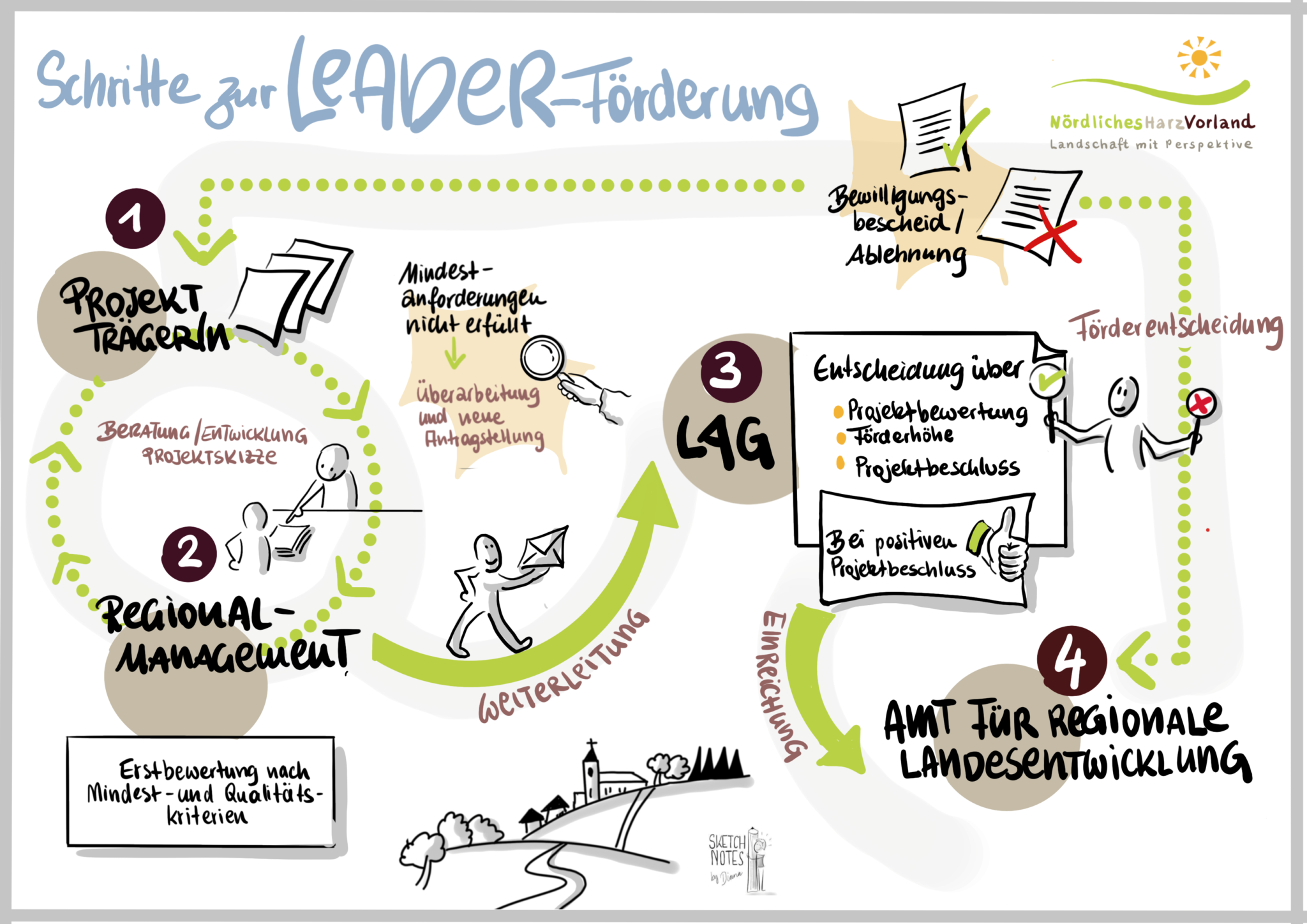 LEADER-Förderung - Nördliches Harzvorland